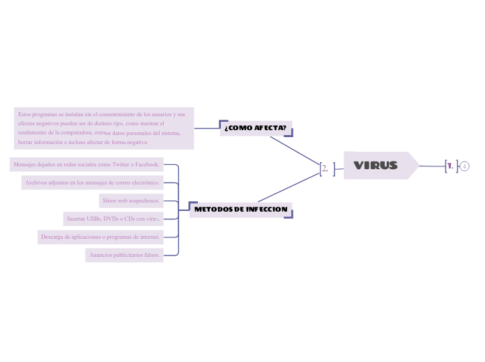 VIRUS - Mind Map
